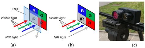 Sensors Free Full Text Wide Band Color Imagery Restoration For Rgb Nir Single Sensor Images