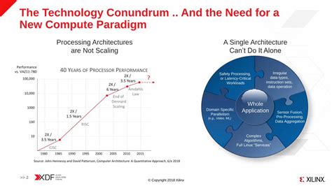 Pdf Introducing The Versal Architecture Xilinx · Pre Processing