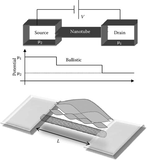 6 Top Schematic Of Electron Transport Through A Defect Less Carbon