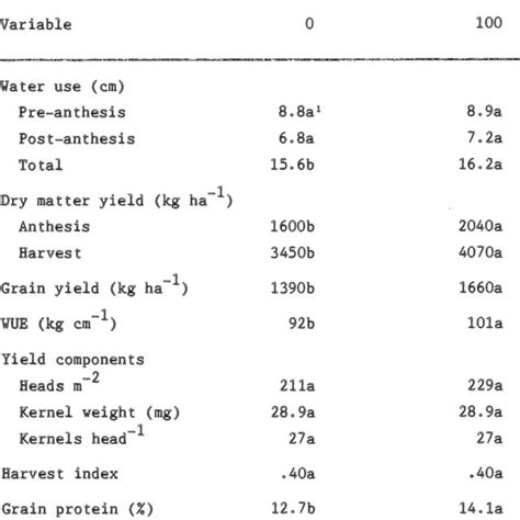 Effect Of Nitrogen Fertility On Grain Yield Yield Components Dry
