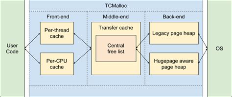 Golang Gc