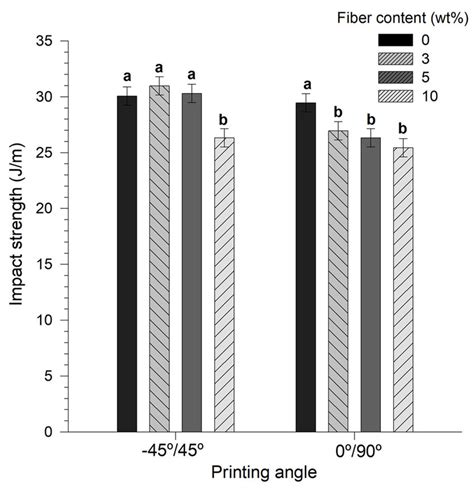 Charpy Impact Strength Of Printed Agave Fiberspla Biocomposites The