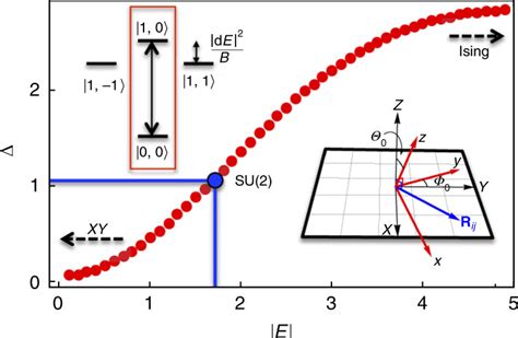 Xxz Anisotropy As A Function Of Electric Field The Xxz Anisotropy Δ Is