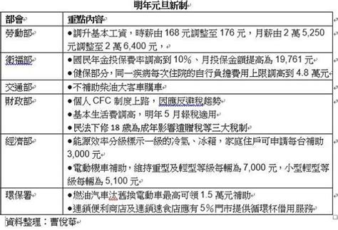 元旦新制搶先看 哪些變革讓荷包縮水了？ 要聞 工商時報