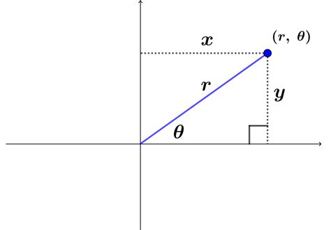 Polar Coordinates Formulas And Diagrams Neurochispas