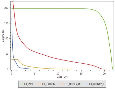 Plot Dvhs With Oxyplot Part 3 Customize The Plots Look