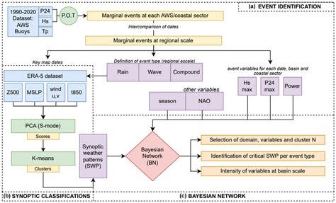 Hess Synoptic Weather Patterns Conducive To Compound Extreme Rainfall Wave Events In The Nw