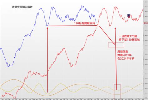 【市場周期的精準度】香港樓市低點周期分析 2022年10月12日 • 時易網 Market Timing Analyst 江恩理論分析實戰