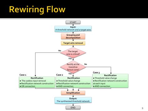 Ppt On Rewiring And Simplification For Canonicity In Threshold Logic Circuits Powerpoint