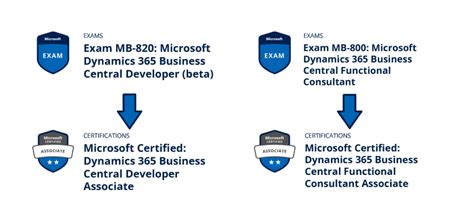 What You Need To Know About The Mb Exam A Guide For Business