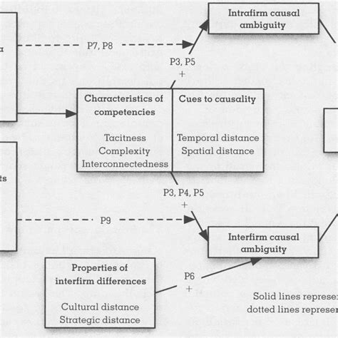 (PDF) Disentangling Interfirm and Intrafirm Causal Ambiguity: A Conceptual Model of Causal ...