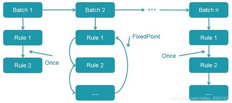 详解spark Sql 底层实现原理parser、analyzer、optimizer、physical Plansparksql底层