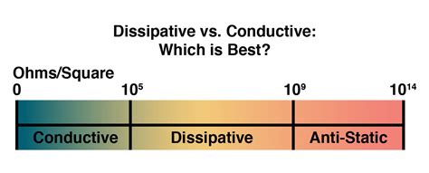 Electrostatic Discharge Esd Conductive Vs Insulative Properties And Esd Prevention Methods