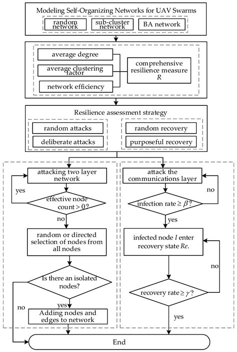 Research On Uav Swarm Network Modeling And Resilience Assessment Methods