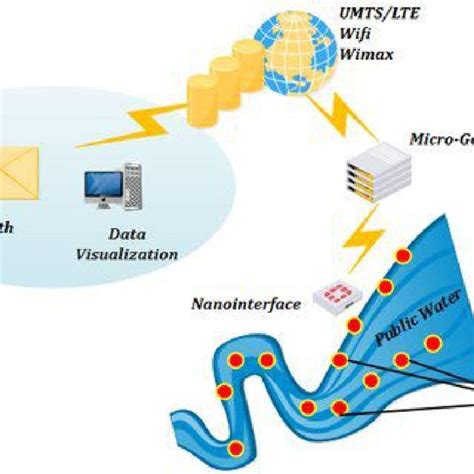 A Water Monitoring Architecture Download Scientific Diagram