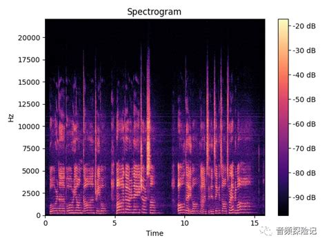 语谱图（一） Spectrogram 的定义与机理 Csdn博客