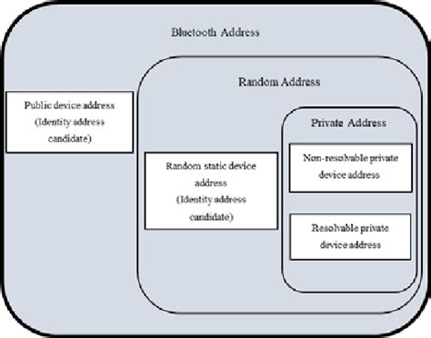 Family Of Bluetooth Address Download Scientific Diagram