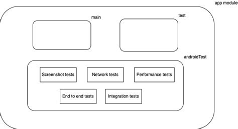 Effective Testing With Android Test Only Modules Droidcon