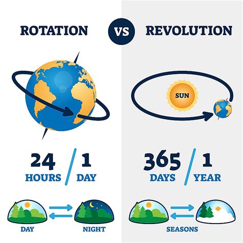 Rotation And Revolution Worksheet For Grade