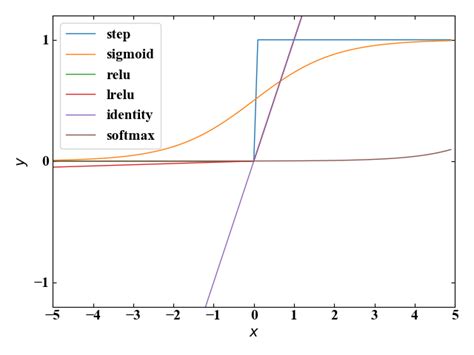 ディープラーニングにおける活性化関数をpythonで作る Watlab