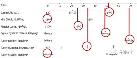 列线图 Nomogram 看得懂！做得出！