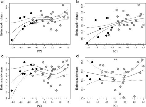 Gam Model With Poisson Error For Estimated Species Richness Modeled By