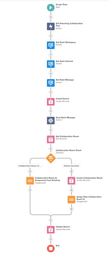 Sample Salesforce Flow To Create Swarm Request Using Slack For Service Infallibletechie