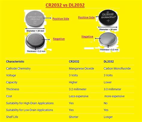 Difference Between DL2032 And CR2032 Batteries The Engineering Knowledge
