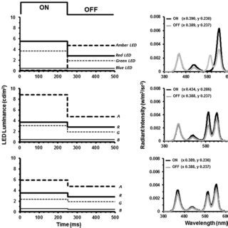 Temporal Profiles Of The Square Wave Pulse Stimulus Used To Generate Download Scientific