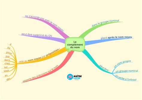 Le complément du nom c est quoi CM1 CM2 Maître Lucas