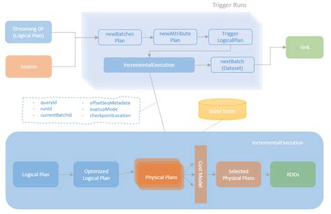spark structured streaming deep dive 5 incrementalexecution data