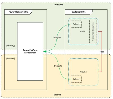 Virtual Network Support White Paper Power Platform Microsoft Learn