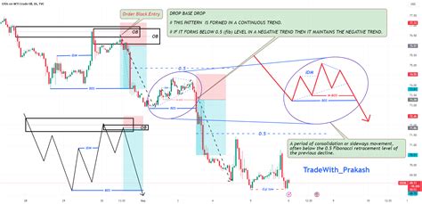 Drop Base Drop Pattern A Technical Analysis Perspective For TVC USOIL By Trade With Prakash