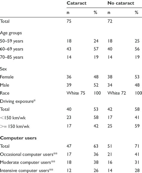 Demographic And Ergonomic Occupational Characteristics Of Cataract And