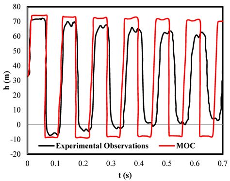 Effects Of Surge Tank Geometry On The Water Hammer Phenomenon