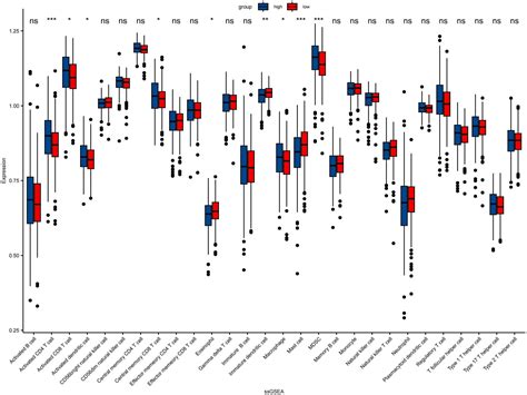 基于tcga数据库建立肾透明细胞癌预后模型并探究其免疫浸润特征