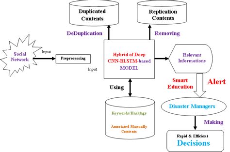 functioning of deep cnn lstm model download scientific diagram