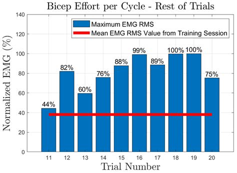 Sensors Free Full Text Integration Of Task Based Exoskeleton With An Assist As Needed