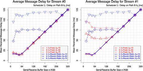 Figure 5 From Transmission Scheduling Optimizations For Concurrent