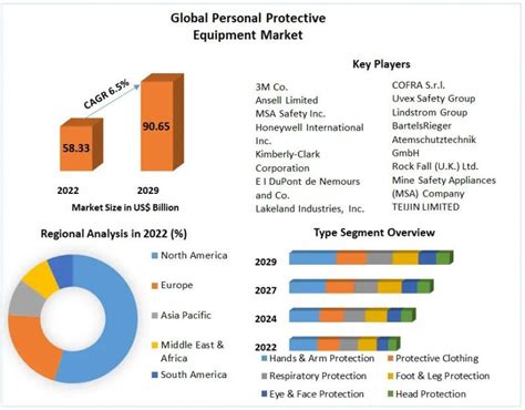 Personal Protective Equipment Market Poised For Robust Growth