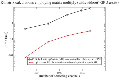 A Comparison Of The Standard Parallel R Matrix Code Versus The Parallel Download Scientific