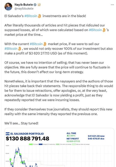 การลงทุน Bitcoin ของเอลซัลวาดอร์ กลับมามีกำไรอีกครั้งกว่า 126 ล้านบาท