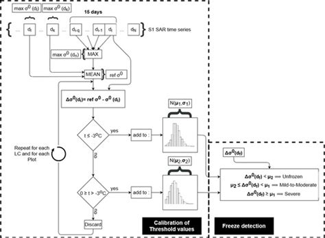 Remote Sensing Free Full Text Near Real Time Freeze Detection Over Agricultural Plots Using