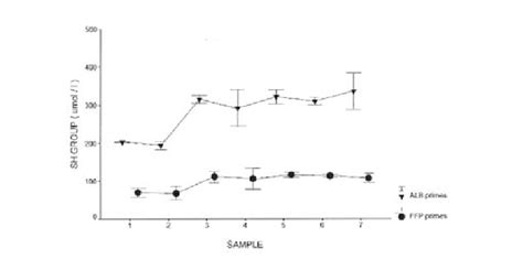 Measurements Of Sulfhydryl Sh Groups Mean ± Sd Sampling Is