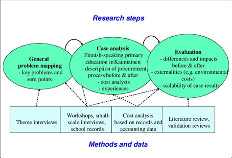 Stages Of Research Process