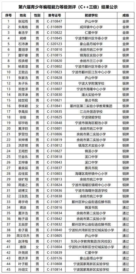 宁波市计算机学会 通知公告 第六届青少年编程能力等级测评结果公示
