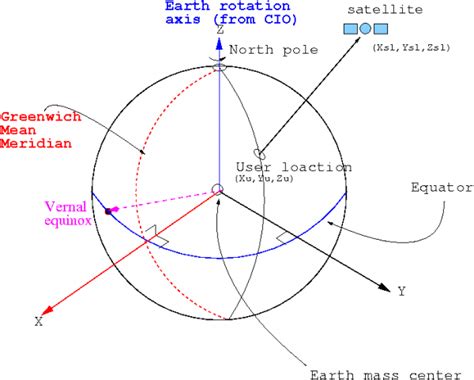 Reference Systems And Frames Navipedia