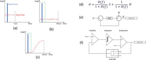 Simple Illustration Of The Operation Of A Sigma Delta Adc The Figure