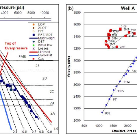 A Pore Pressure Plot With Depth For Well A B Sonic Velocity Versus