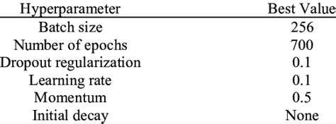 Hyperparameters Of Artificial Neural Network Ann Download
